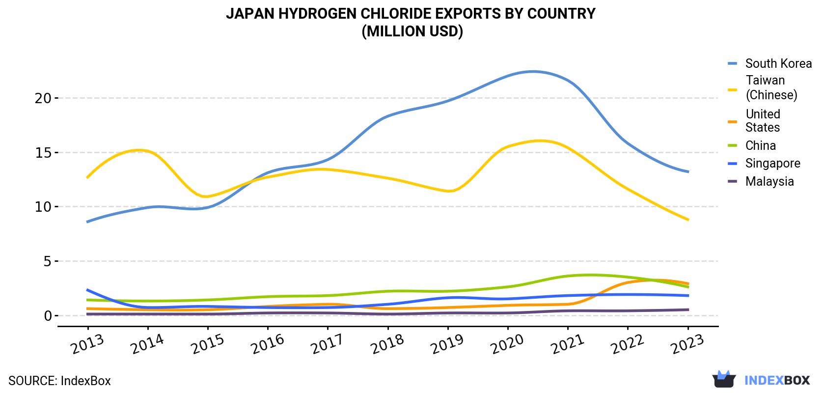 Japan Hydrogen Chloride Exports By Country (Million USD)