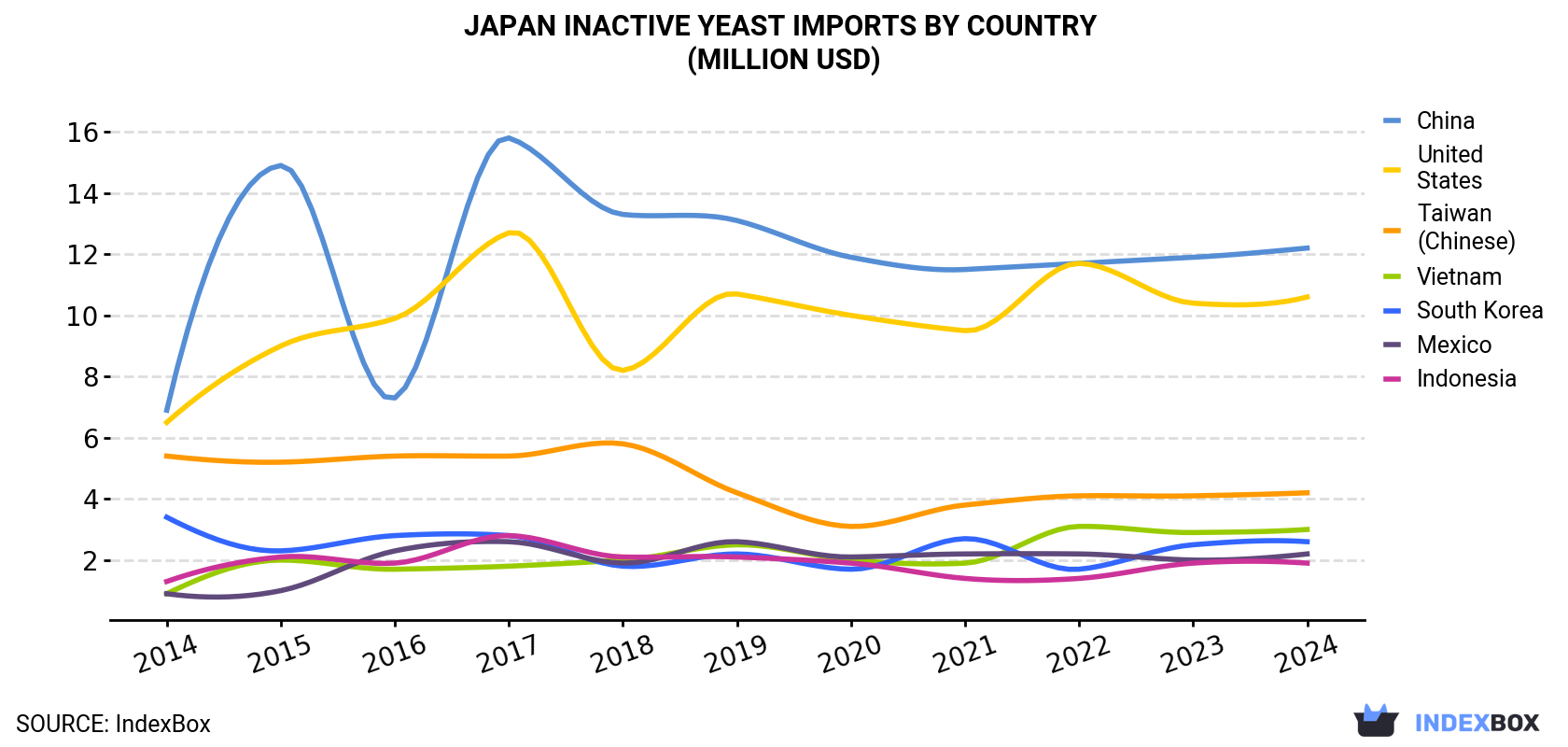 Japan Inactive Yeast Imports By Country (Million USD)