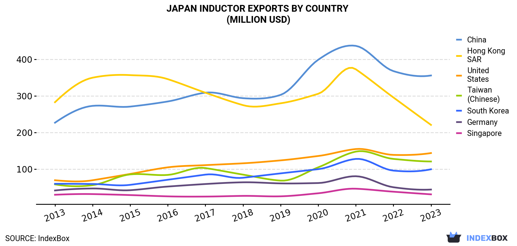Japan Inductor Exports By Country (Million USD)