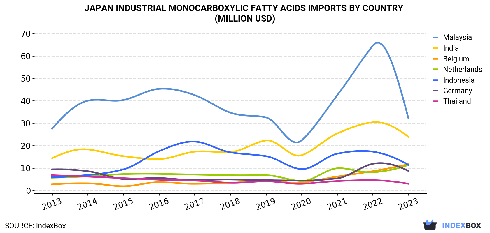 Japan Industrial Monocarboxylic Fatty Acids Imports By Country (Million USD)