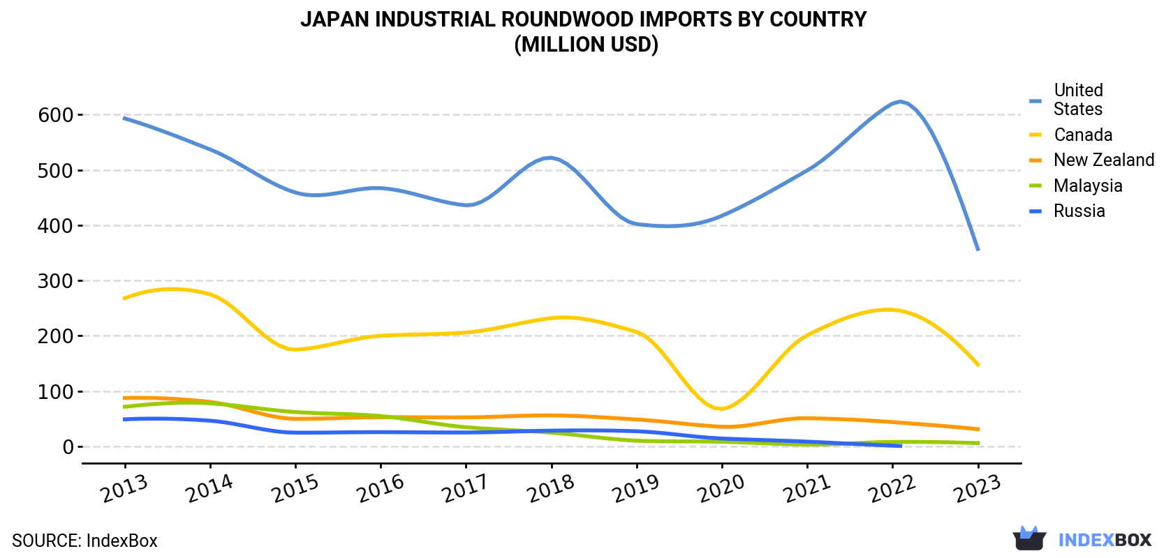 Japan Industrial Roundwood Imports By Country (Million USD)