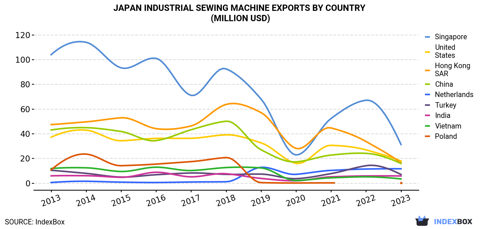Japan Industrial Sewing Machine Exports By Country (Million USD)