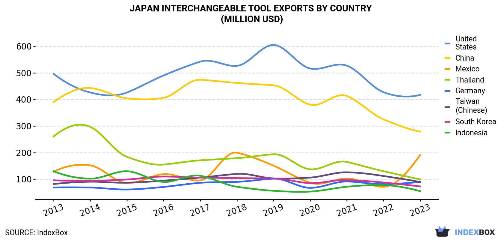 Japan Interchangeable Tool Exports By Country (Million USD)