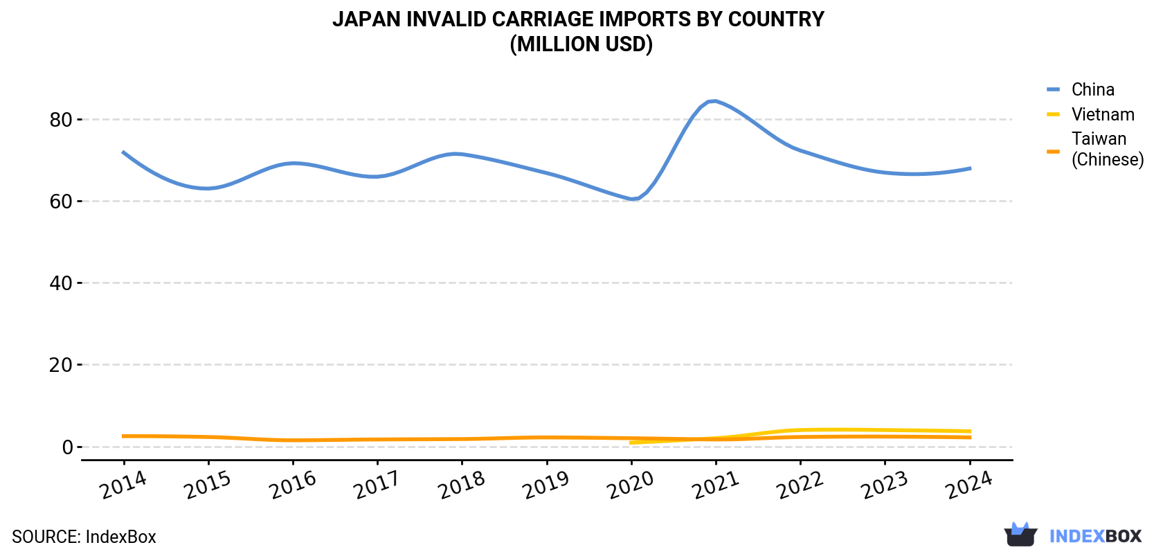 Japan Invalid Carriage Imports By Country (Million USD)