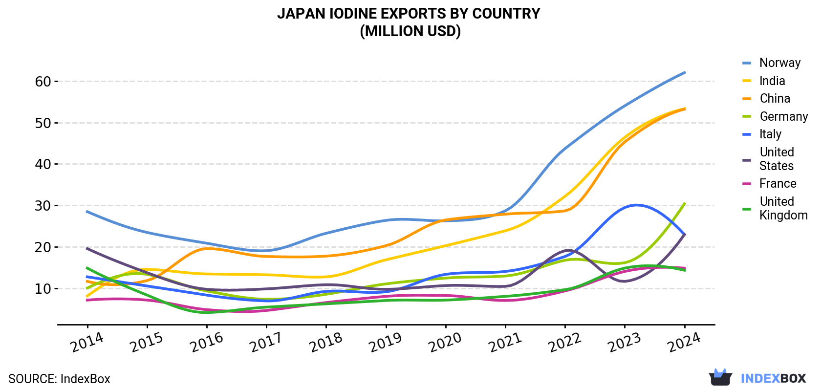 Japan Iodine Exports By Country (Million USD)