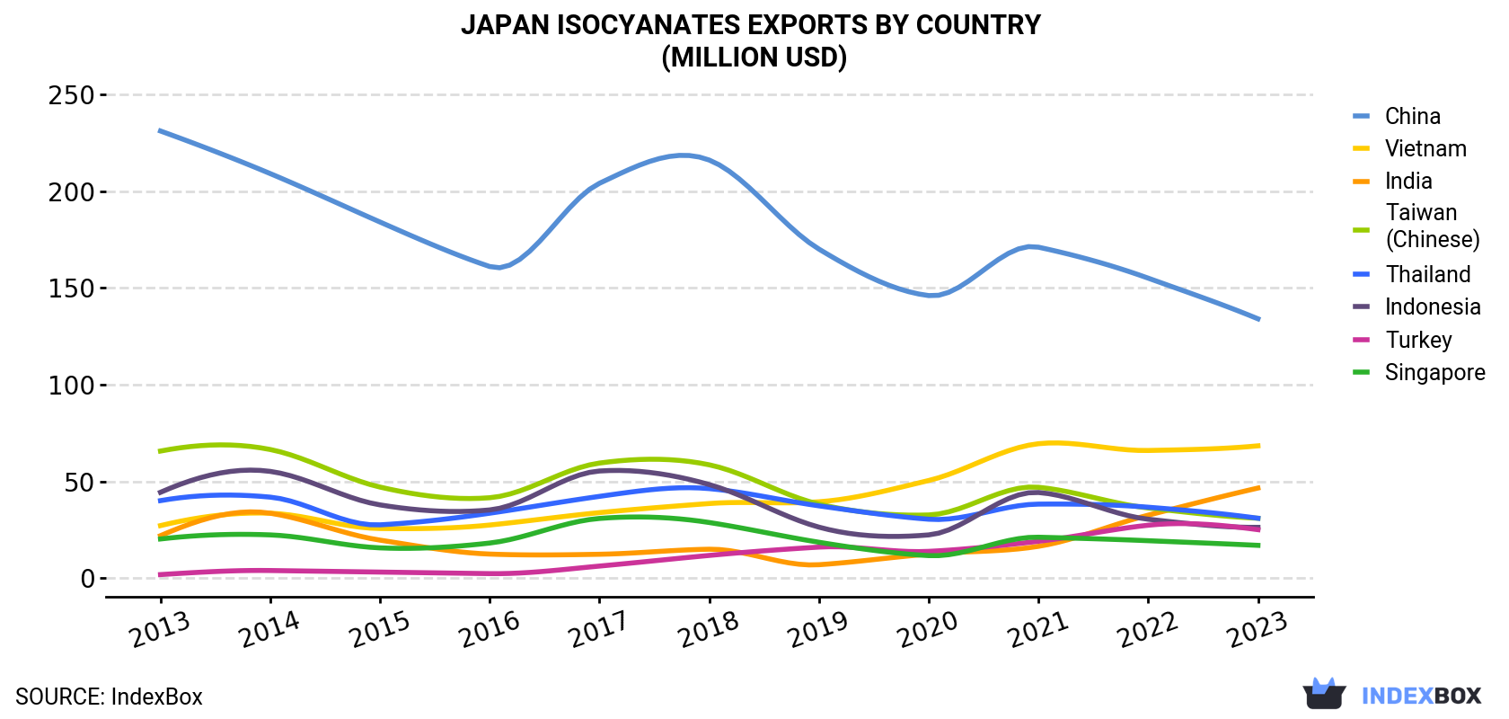 Japan Isocyanates Exports By Country (Million USD)
