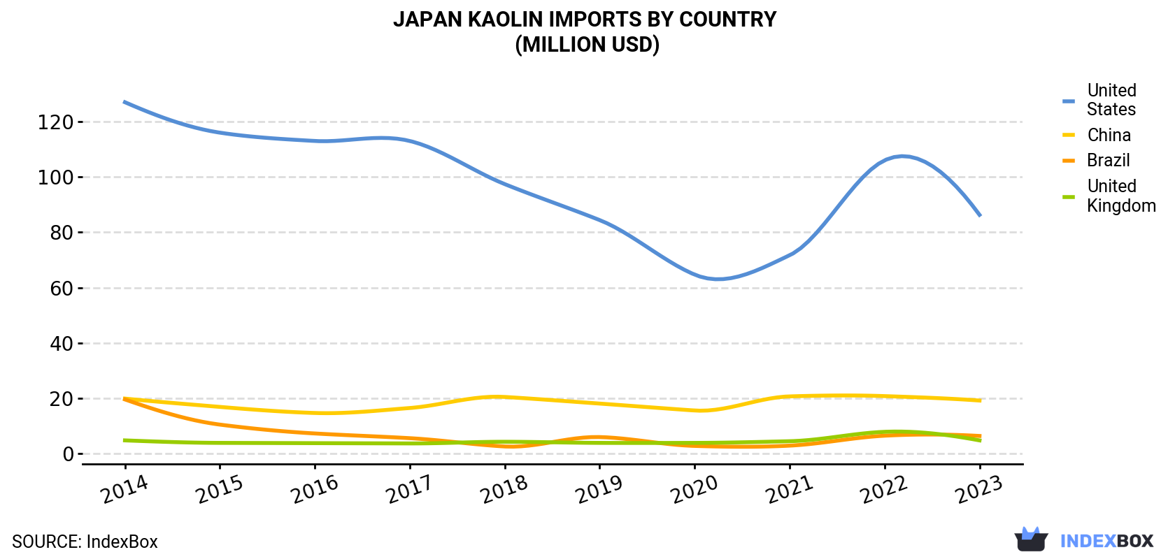 Japan Kaolin Imports By Country (Million USD)