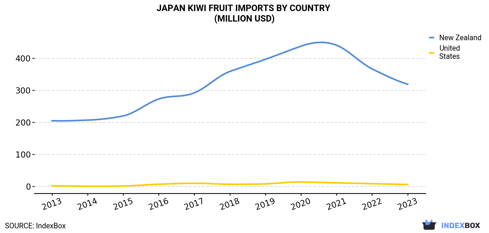 Japan Kiwi Fruit Imports By Country (Million USD)