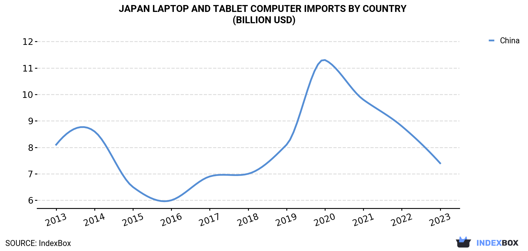 Japan Laptop and Tablet Computer Imports By Country (Billion USD)