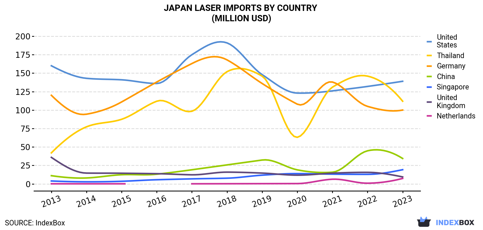 Japan Laser Imports By Country (Million USD)