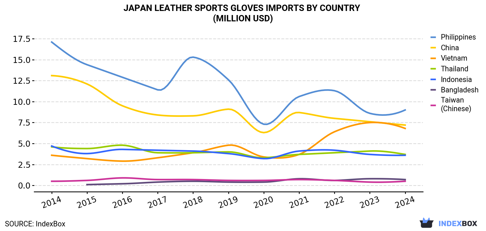 Japan Leather Sports Gloves Imports By Country (Million USD)