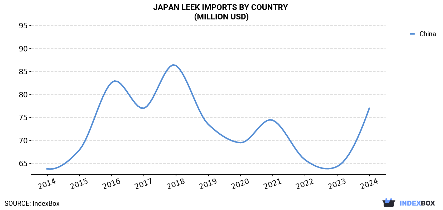 Japan Leek Imports By Country (Million USD)