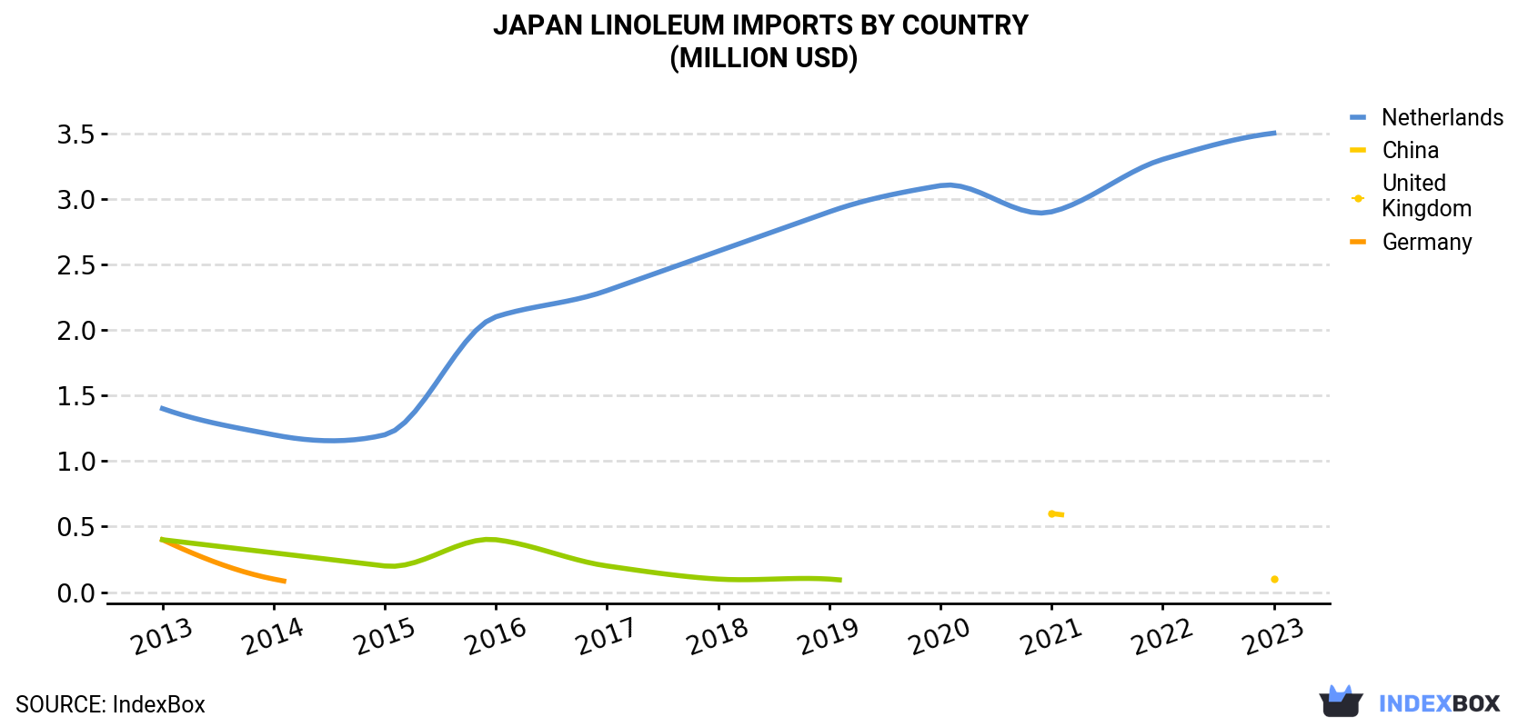 Japan Linoleum Imports By Country (Million USD)