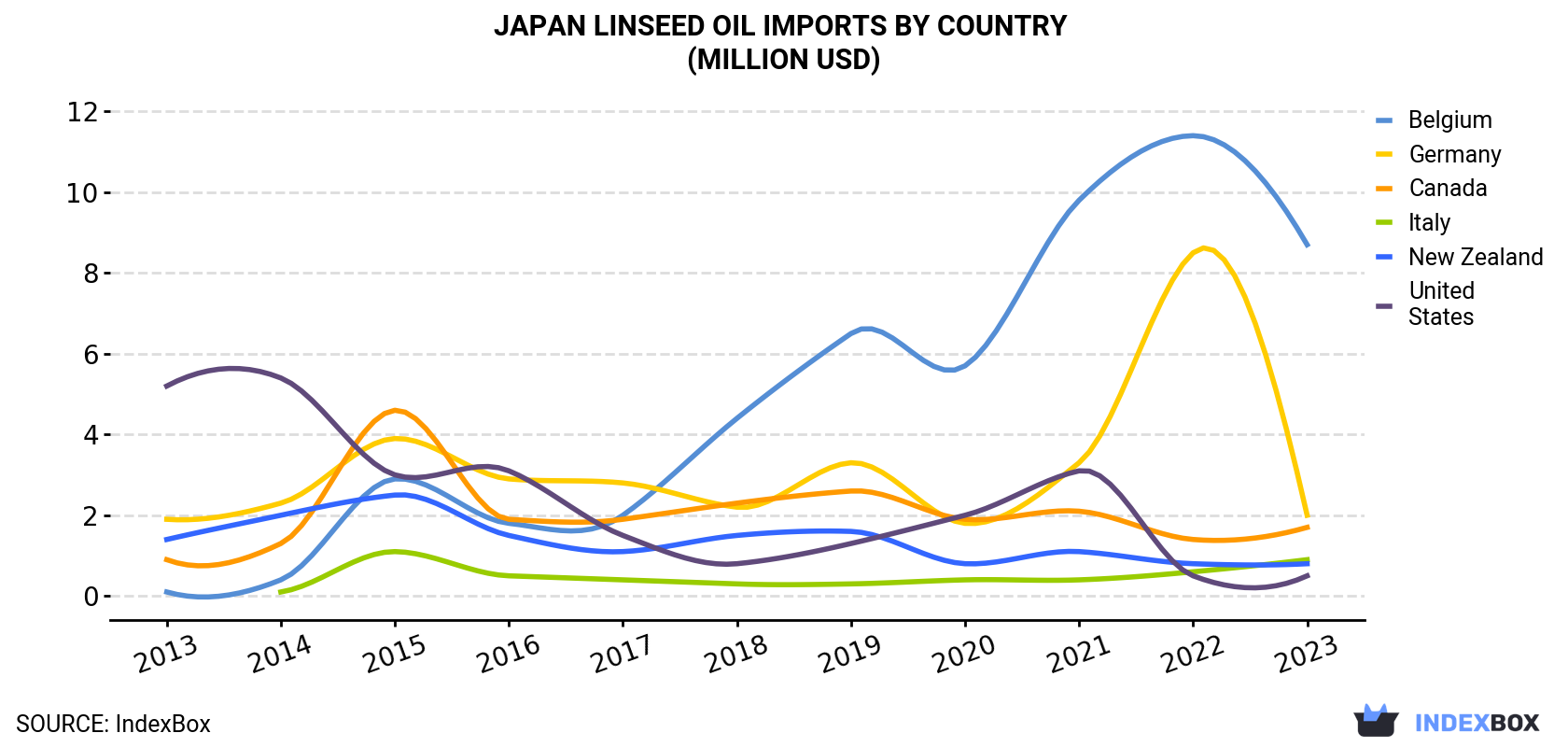 Japan Linseed Oil Imports By Country (Million USD)
