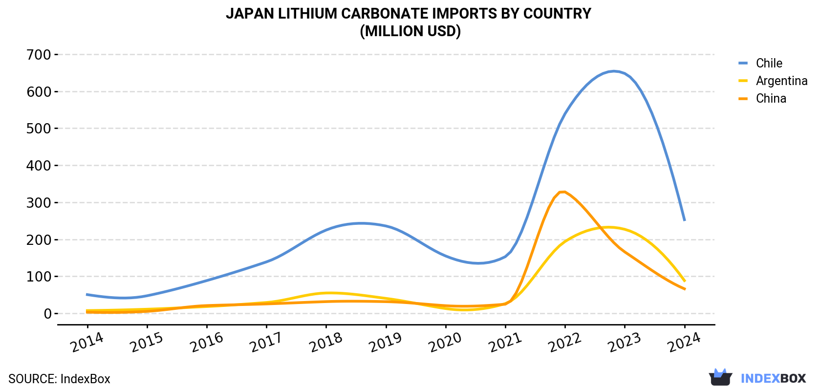 Japan Lithium Carbonate Imports By Country (Million USD)