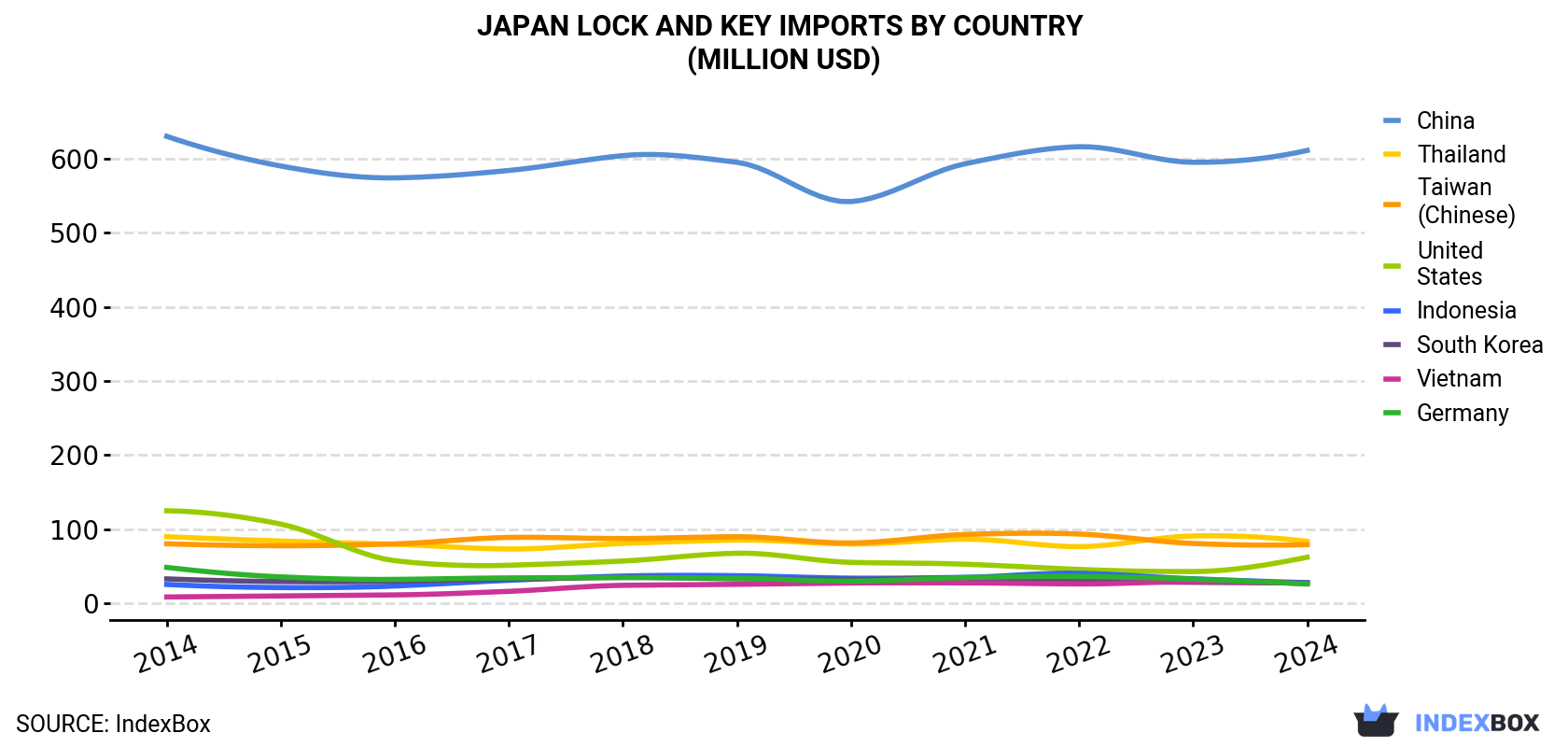 Japan Lock And Key Imports By Country (Million USD)