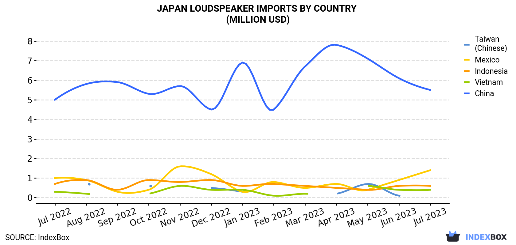 Japan Loudspeaker Imports By Country (Million USD)
