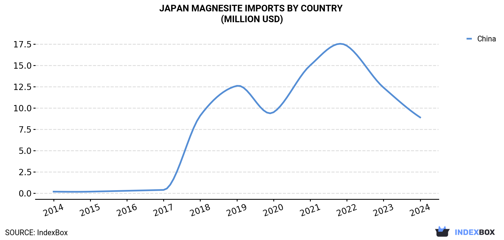 Japan Magnesite Imports By Country (Million USD)