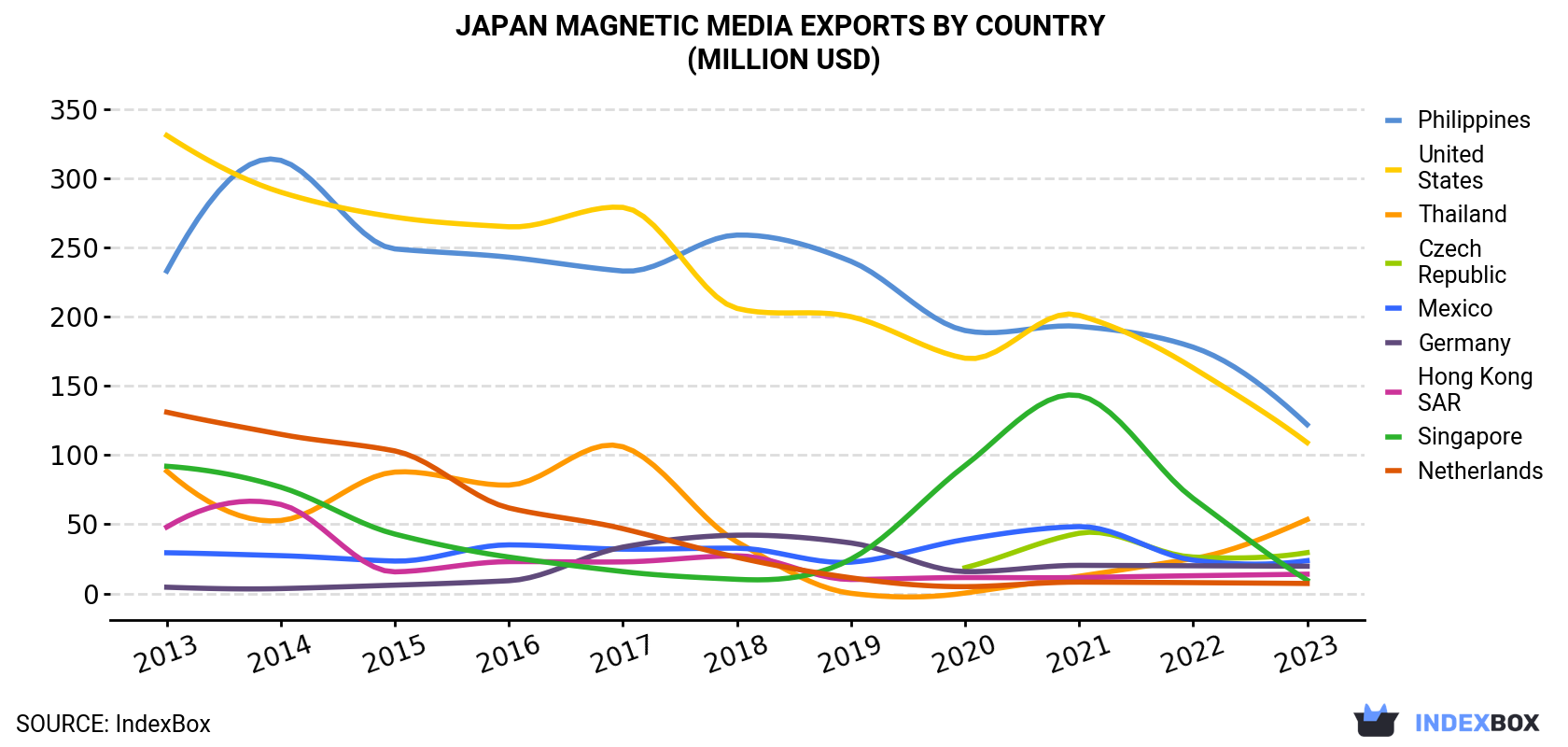 Japan Magnetic Media Exports By Country (Million USD)