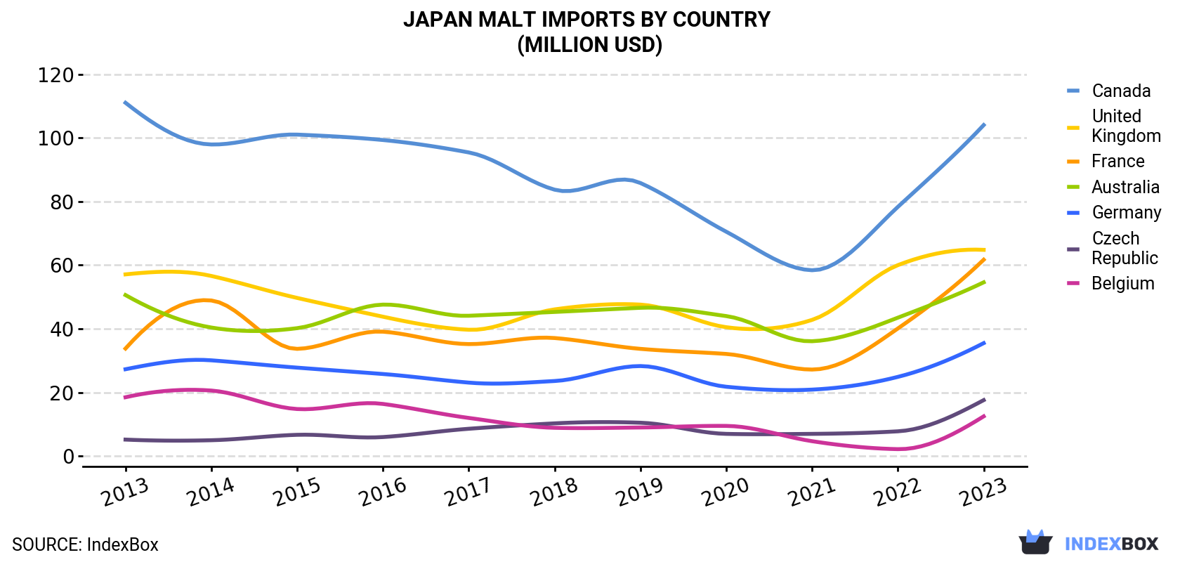 Japan Malt Imports By Country (Million USD)