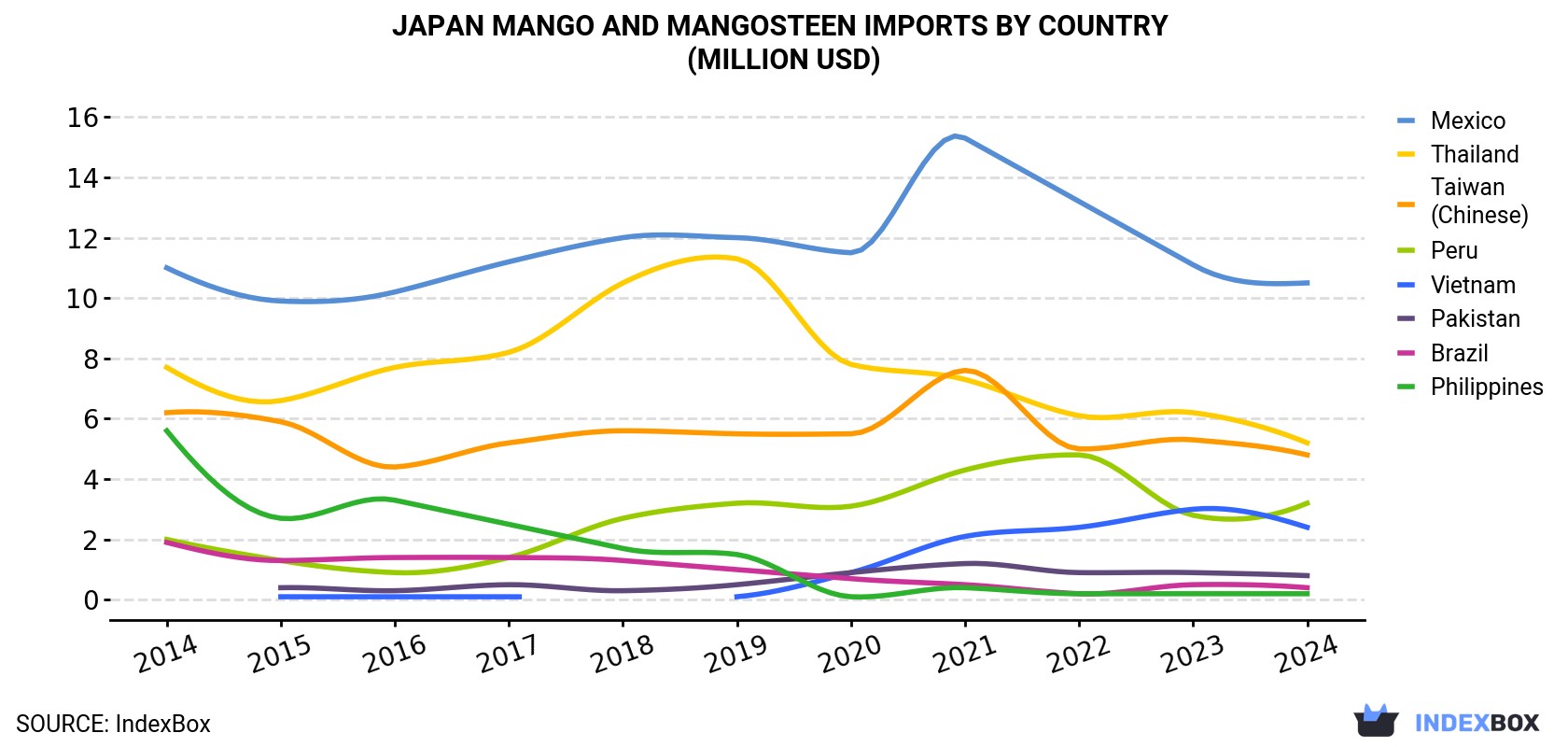 Japan Mango And Mangosteen Imports By Country (Million USD)