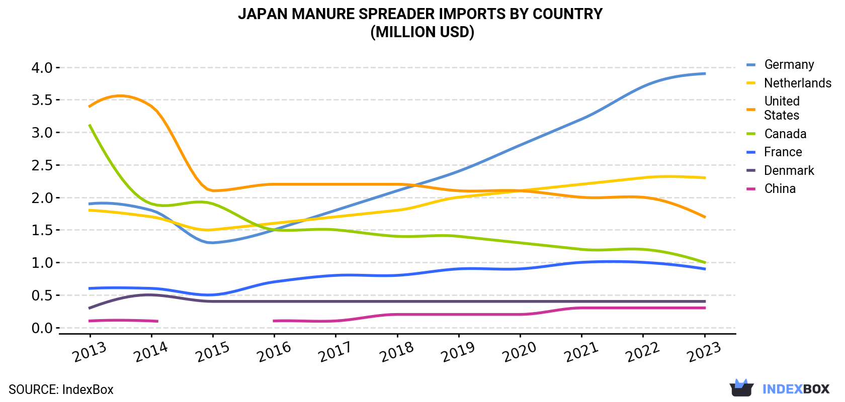 Japan Manure Spreader Imports By Country (Million USD)