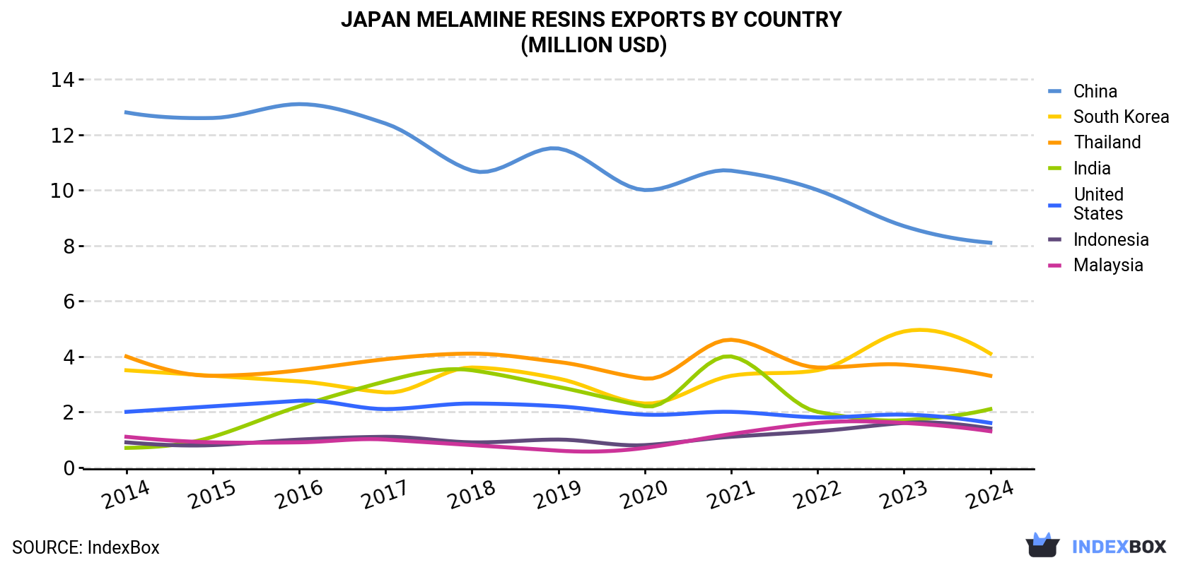 Japan Melamine Resins Exports By Country (Million USD)