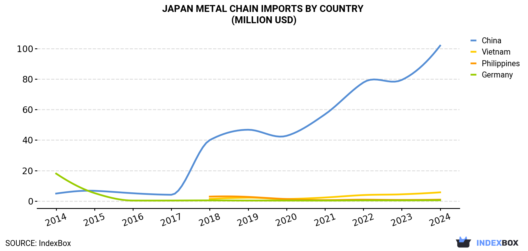 Japan Metal Chain Imports By Country (Million USD)