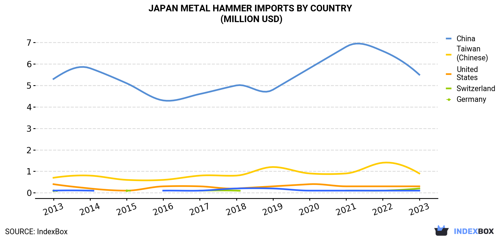Japan Metal Hammer Imports By Country (Million USD)