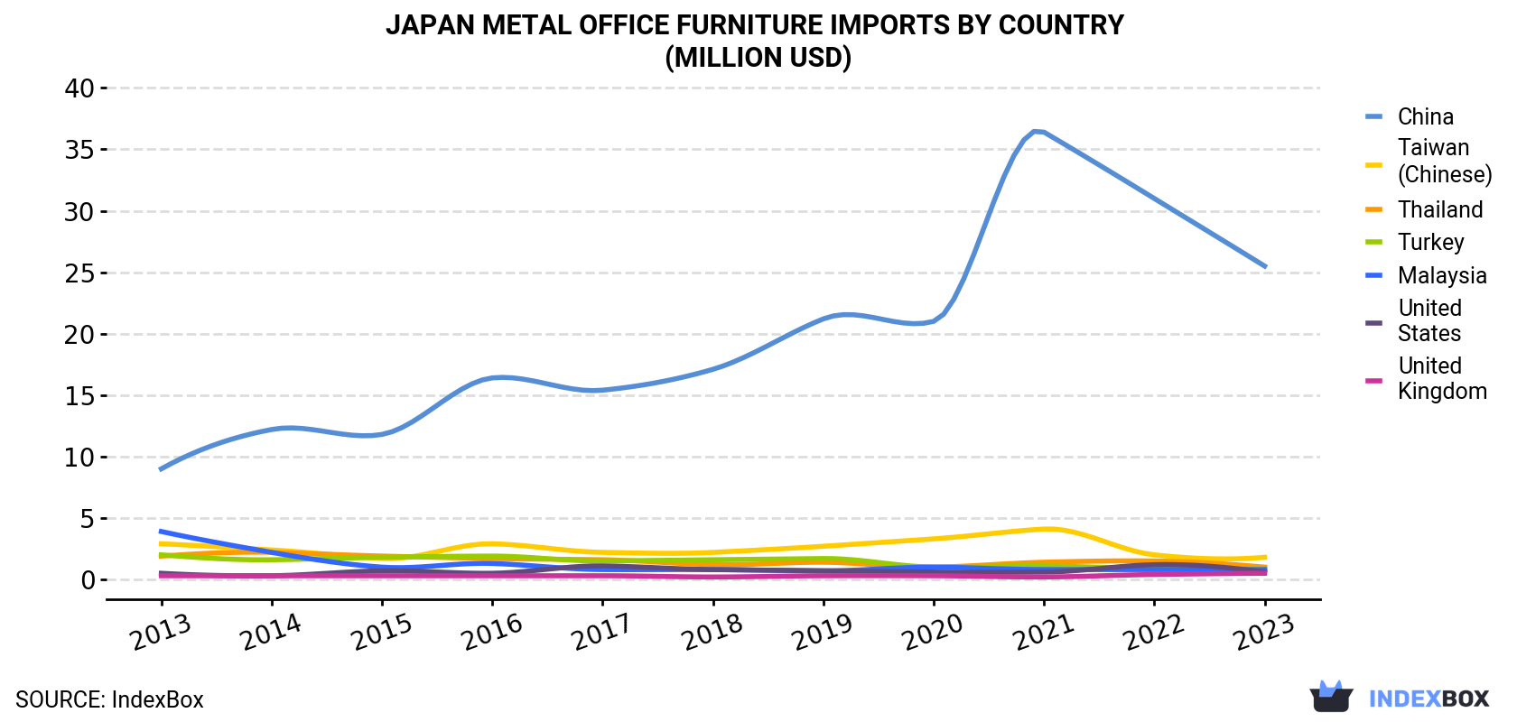 Japan Metal Office Furniture Imports By Country (Million USD)