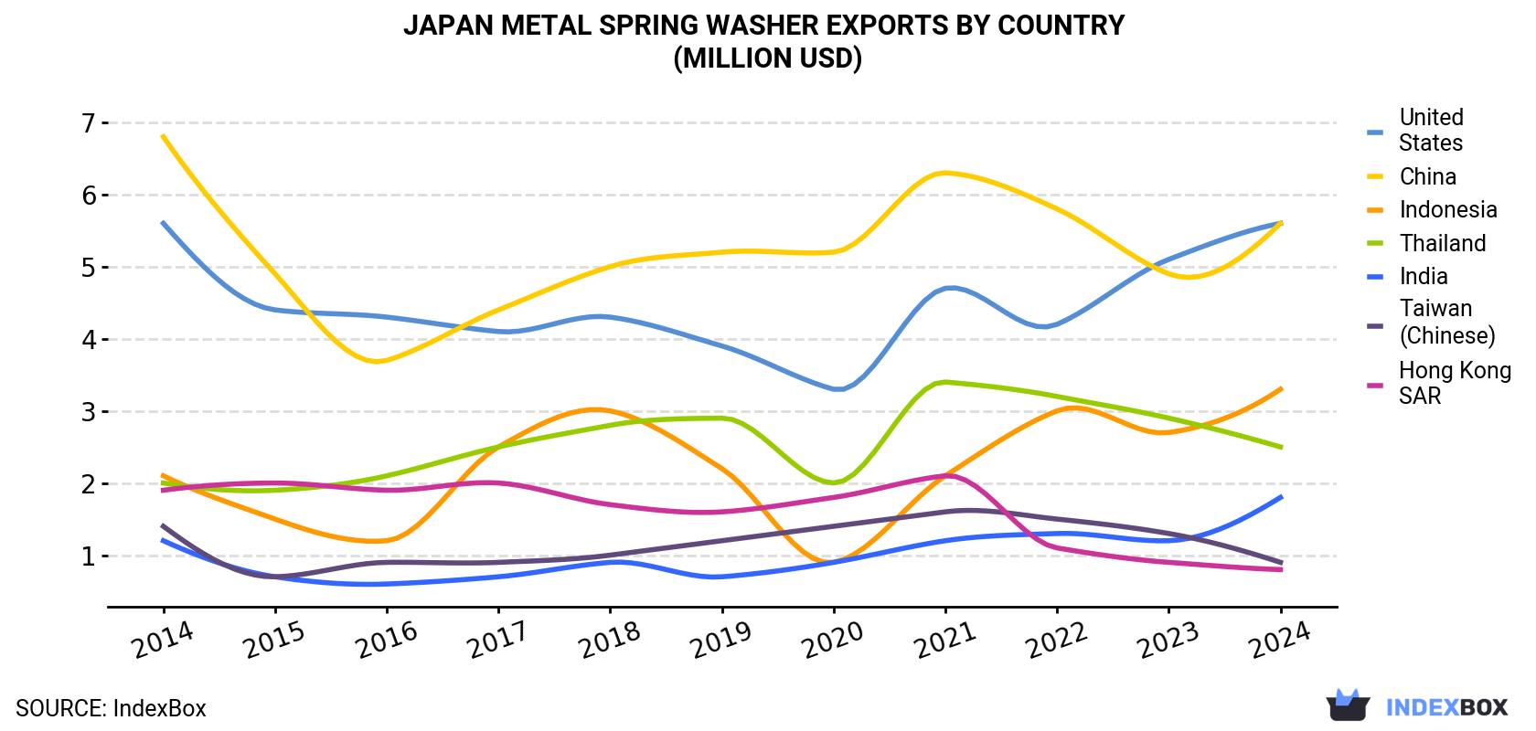 Japan Metal Spring Washer Exports By Country (Million USD)