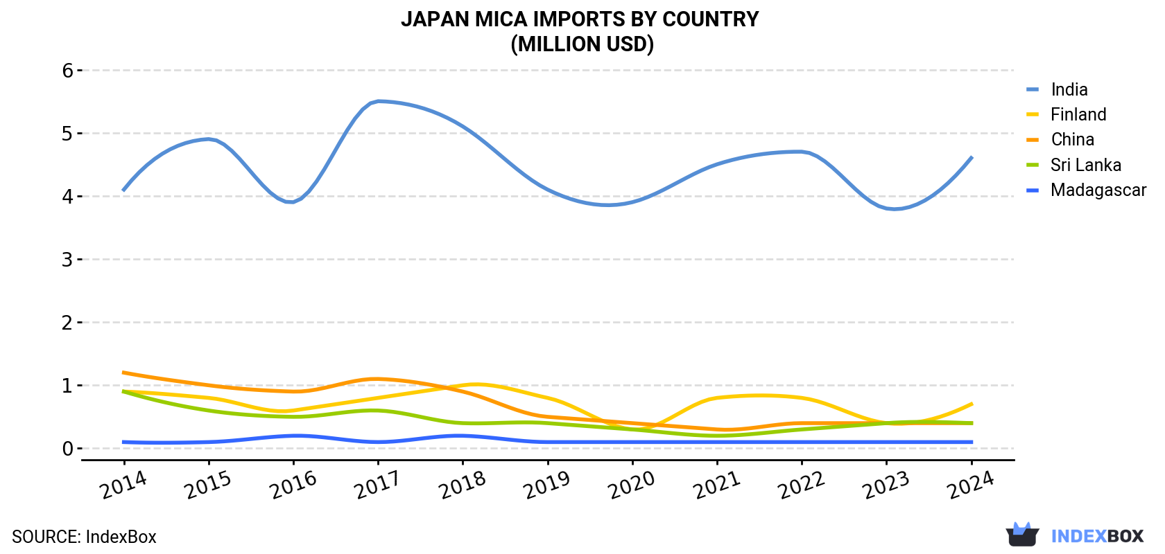 Japan Mica Imports By Country (Million USD)