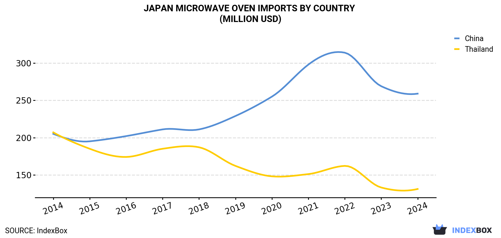 Japan Microwave Oven Imports By Country (Million USD)