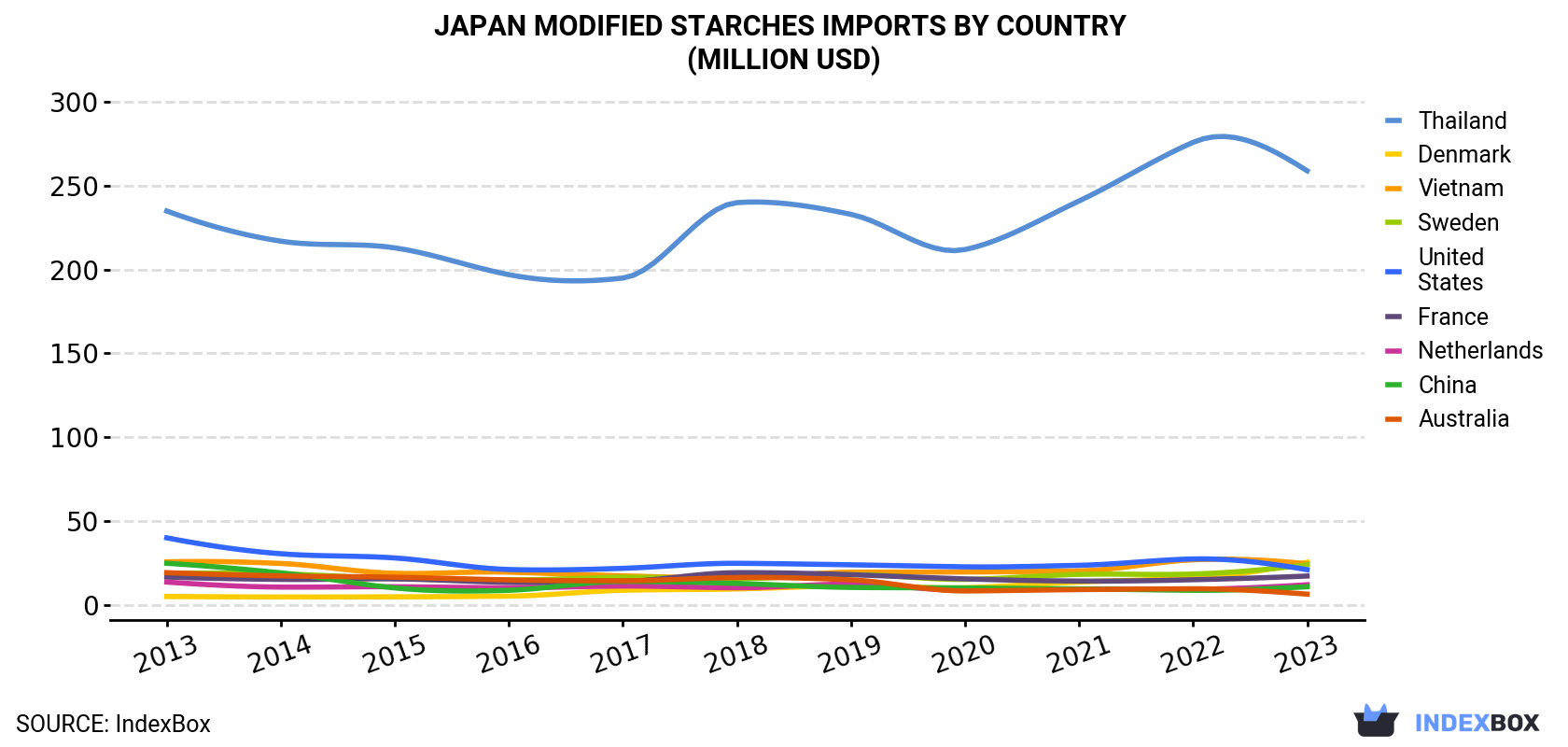 Japan Modified Starches Imports By Country (Million USD)
