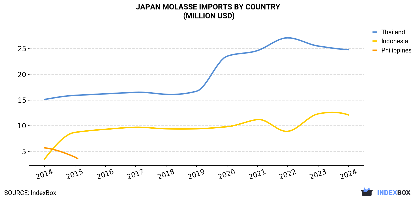 Japan Molasse Imports By Country (Million USD)