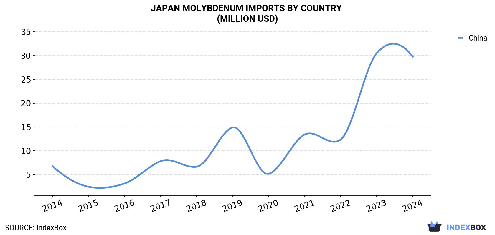 Japan Molybdenum Imports By Country (Million USD)