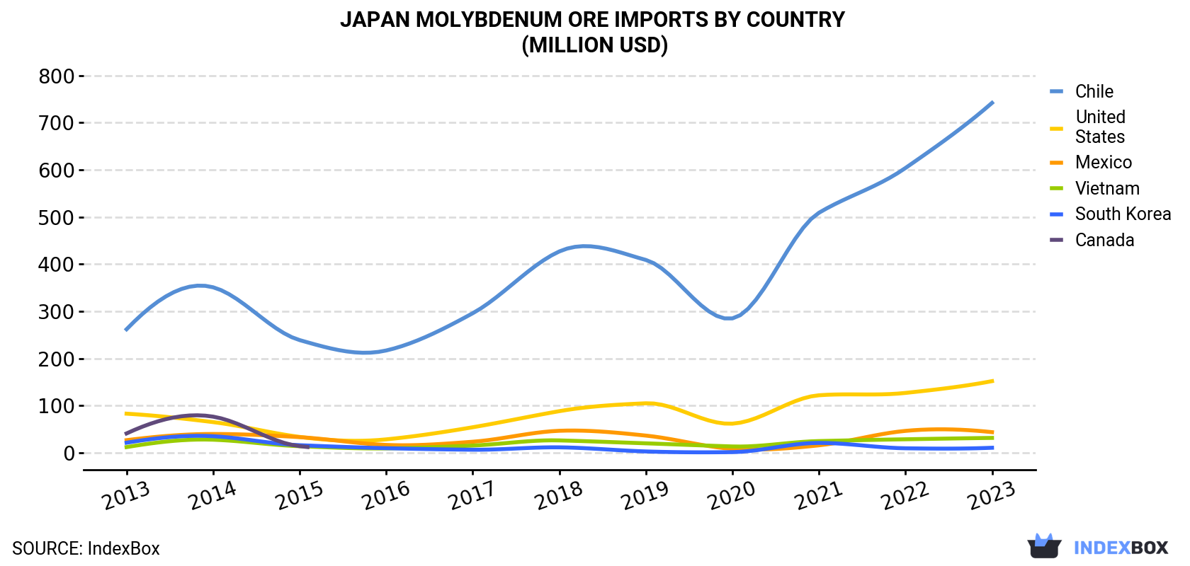 Japan Molybdenum Ore Imports By Country (Million USD)