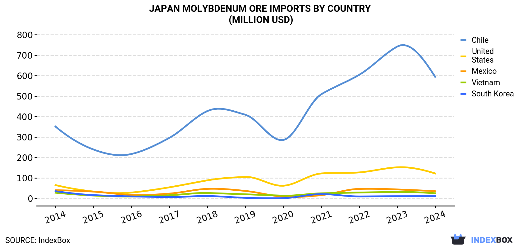 Japan Molybdenum Ore Imports By Country (Million USD)