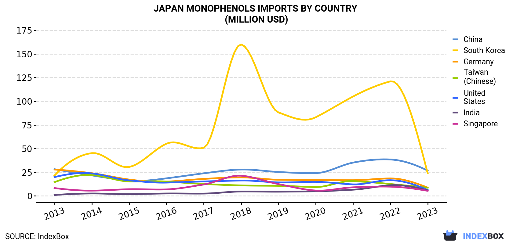 Japan Monophenols Imports By Country (Million USD)