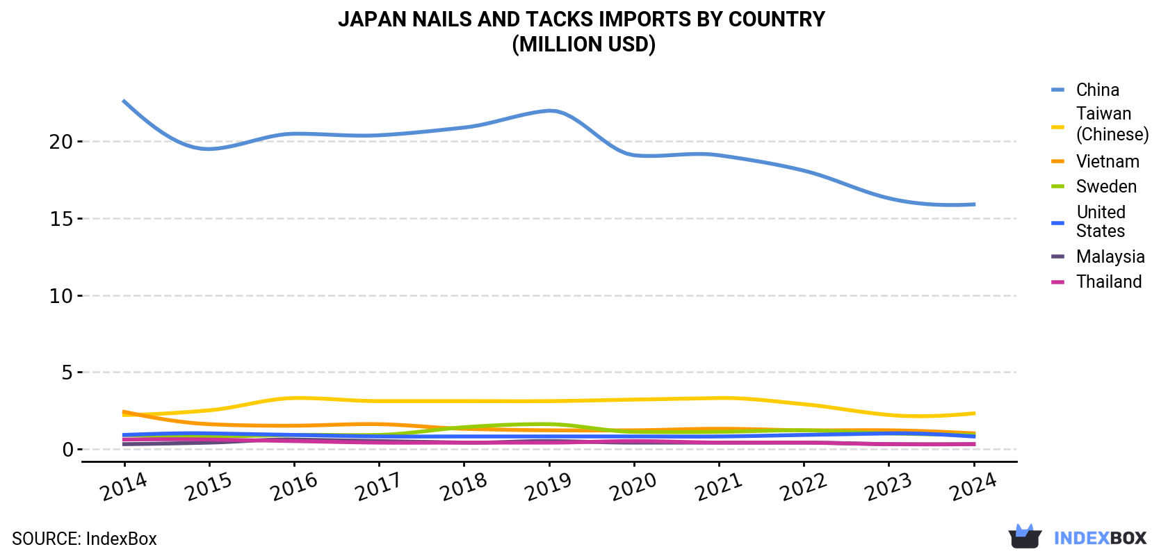 Japan Nails And Tacks Imports By Country (Million USD)