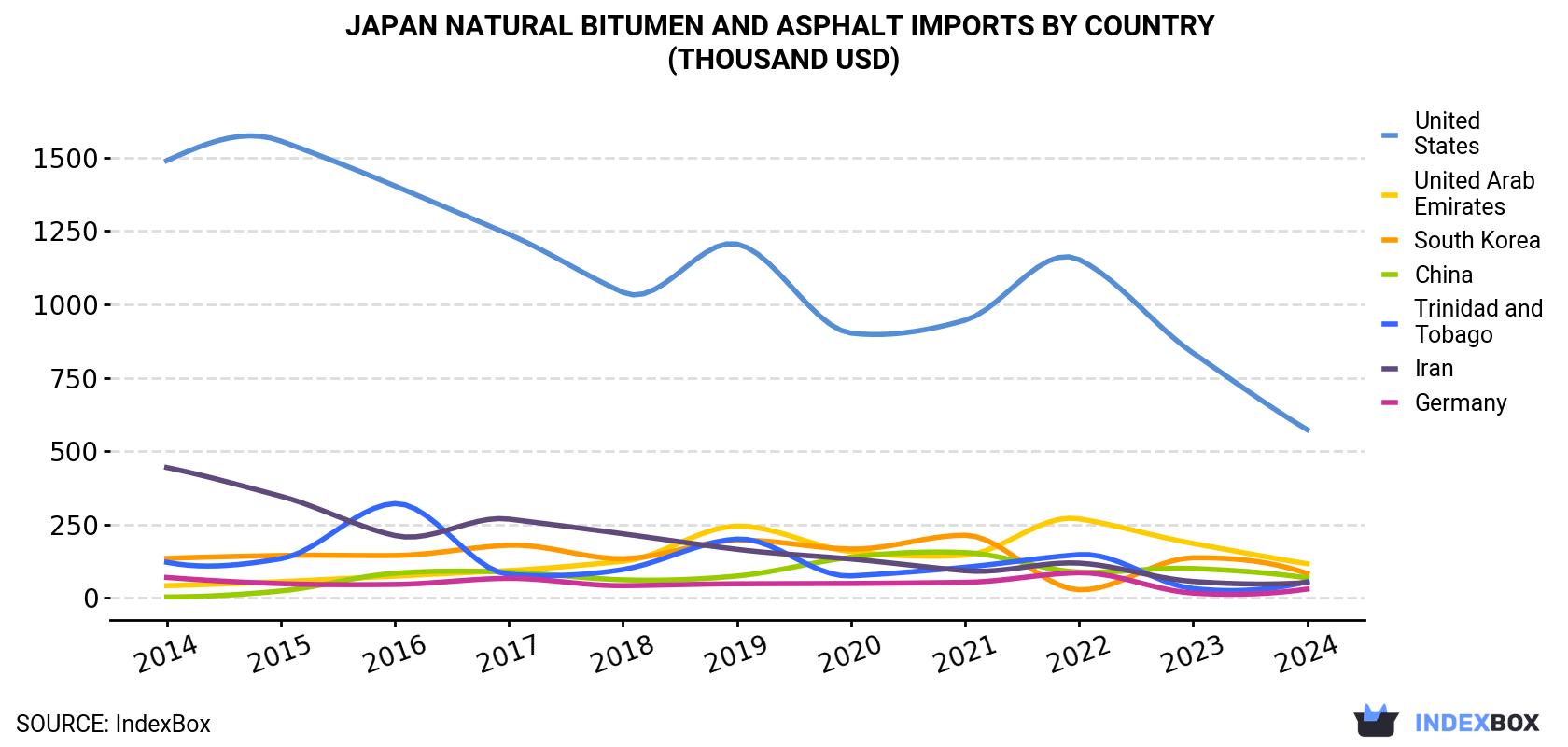 Japan Natural Bitumen and Asphalt Imports By Country (Thousand USD)