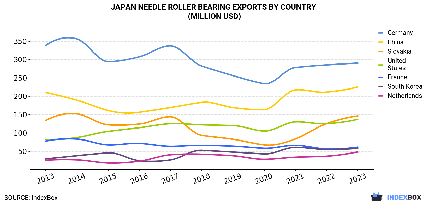 Japan Needle Roller Bearing Exports By Country (Million USD)