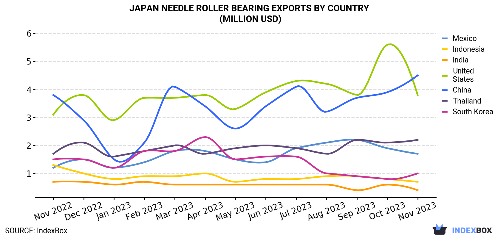 Japan Needle Roller Bearing Exports By Country (Million USD)