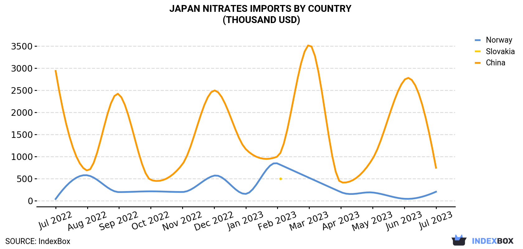Japan Nitrates Imports By Country (Thousand USD)