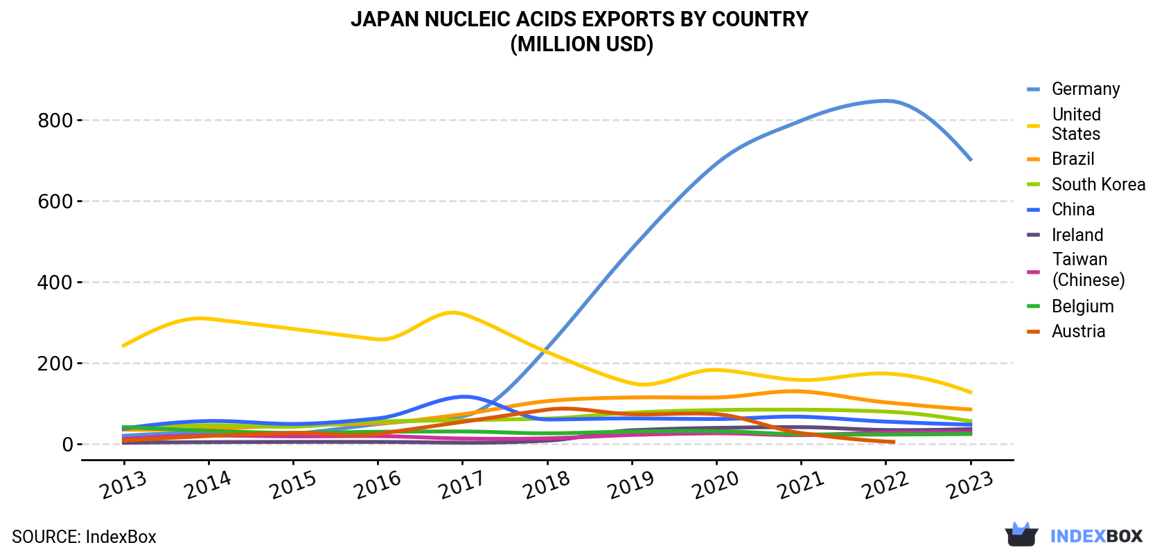 Japan Nucleic Acids Exports By Country (Million USD)