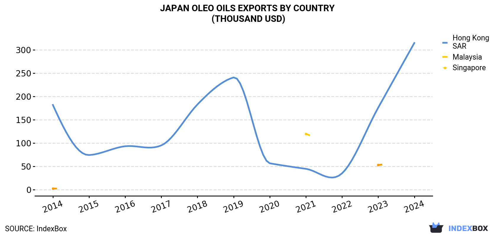 Japan Oleo oils Exports By Country (Thousand USD)