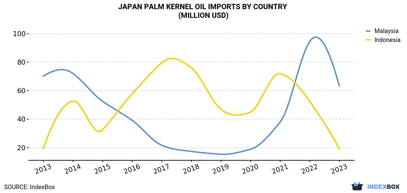 Japan Palm Kernel Oil Imports By Country (Million USD)