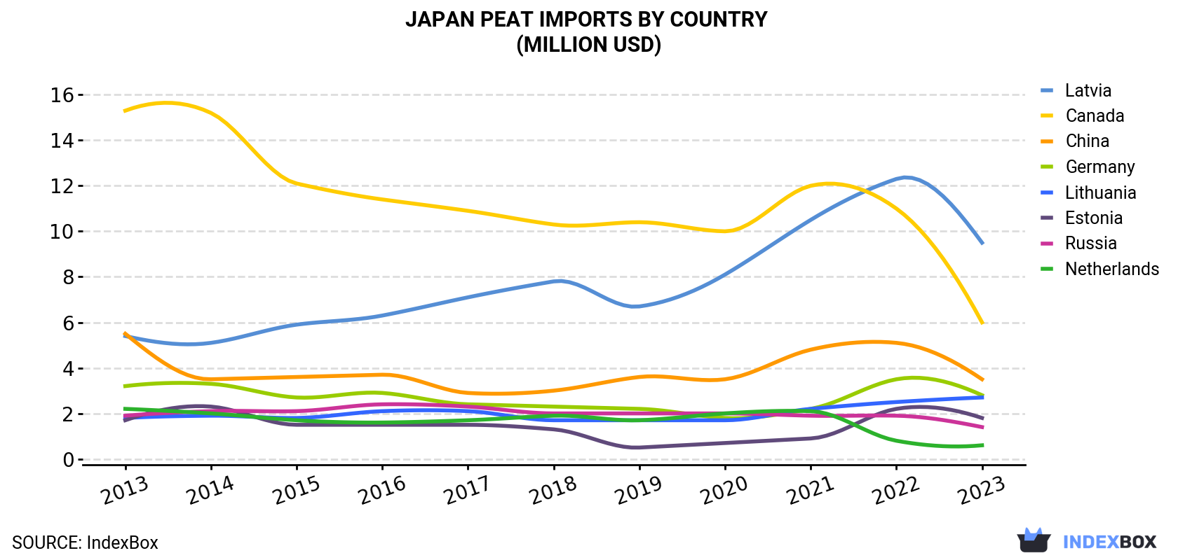 Japan Peat Imports By Country (Million USD)