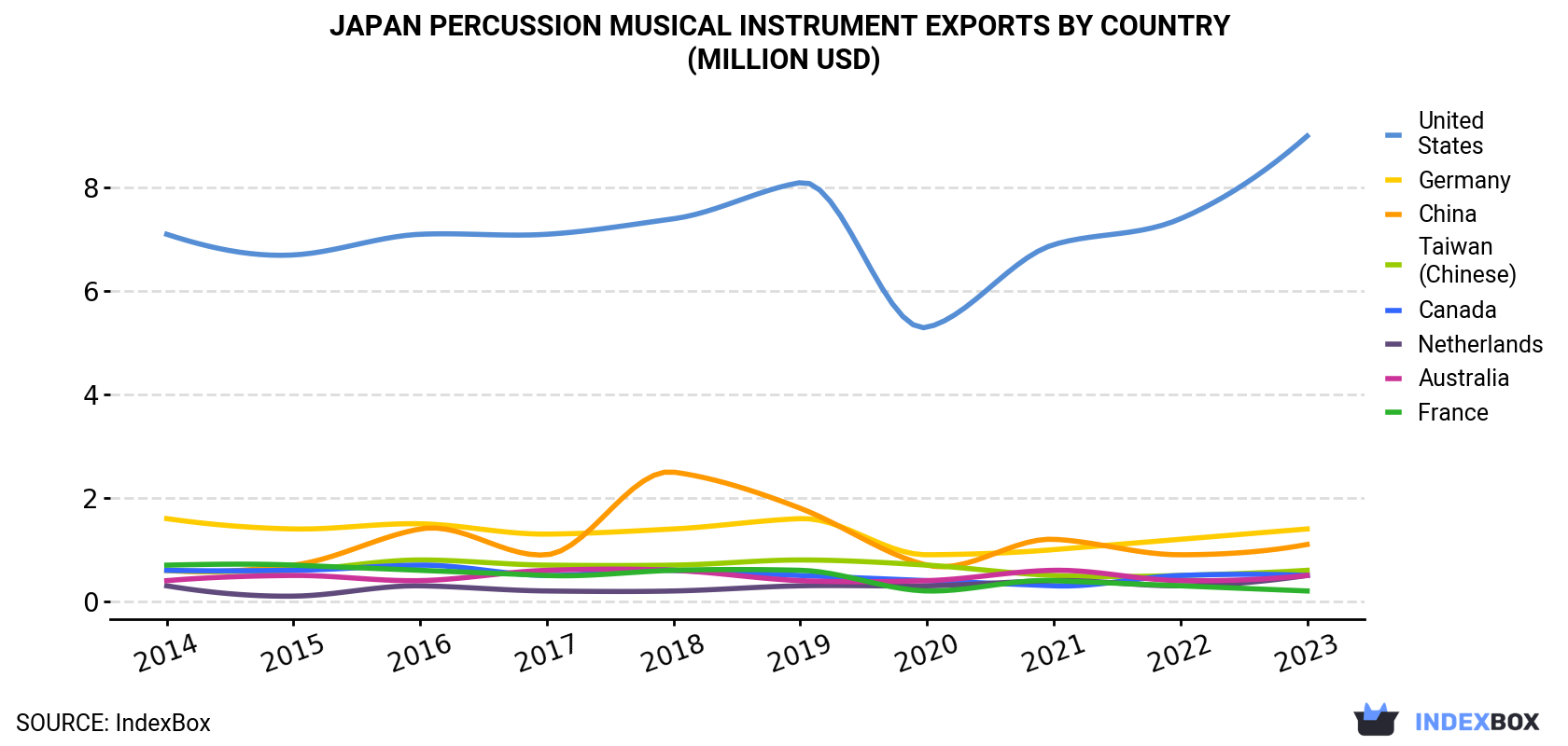 Japan Percussion Musical Instrument Exports By Country (Million USD)