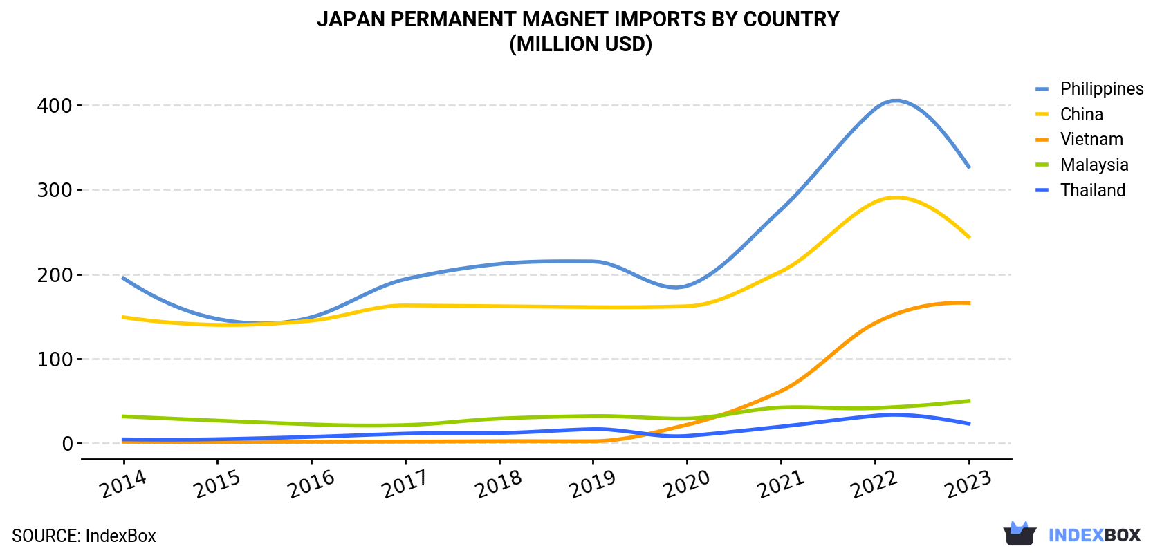 Japan Permanent Magnet Imports By Country (Million USD)